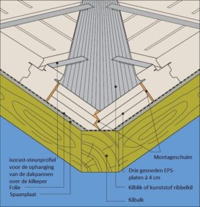 Hoofdstuk 2: Het isorast dakisolatiesysteem – Isorast